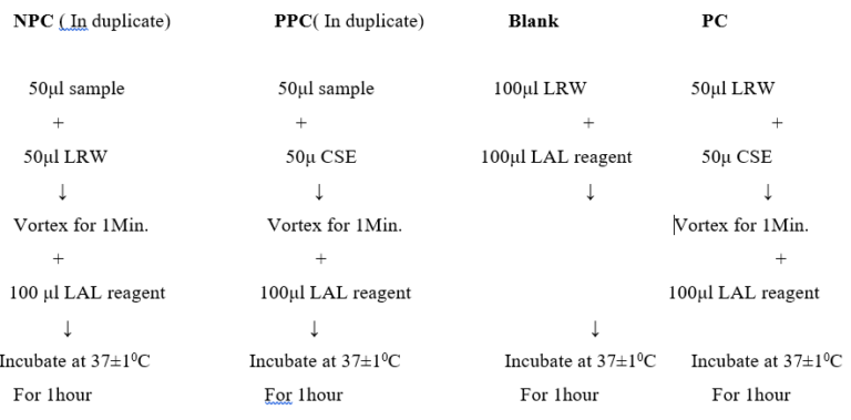 sop for BET (Bacterial Endotoxin) test in Microbiology - Pharma Dekho