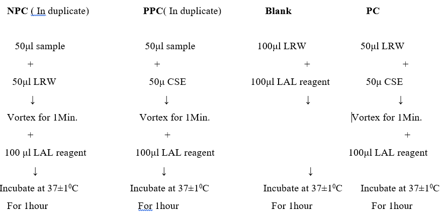 sop for BET (Bacterial Endotoxin) test in Microbiology - Pharma Dekho