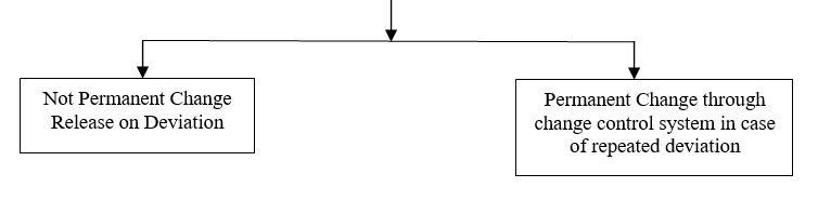 sop for handling of deviations - Pharma Dekho