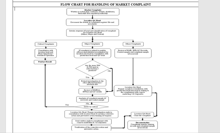 sop for handling of market complaint in pharma - Pharma Dekho
