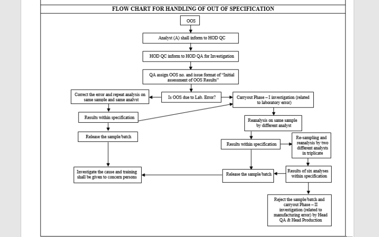 sop for handling of out of specification results OOS - Pharma Dekho