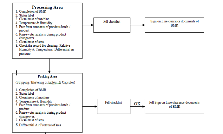 sop for area and equipment clearance procedure - Pharma Dekho