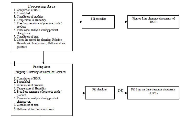 sop for area and equipment clearance procedure - Pharma Dekho