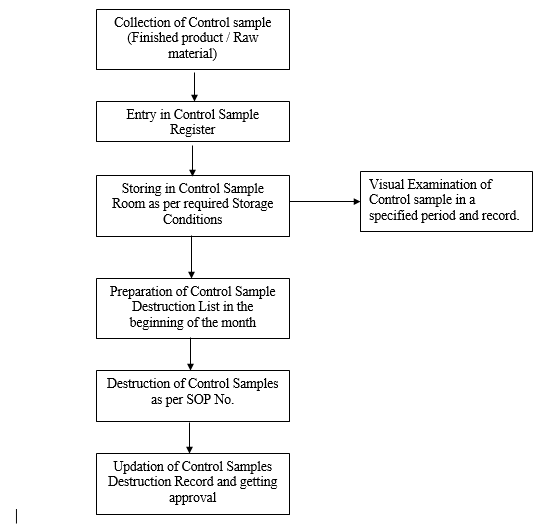sop for collection storage and disposal of control samples - Pharma Dekho