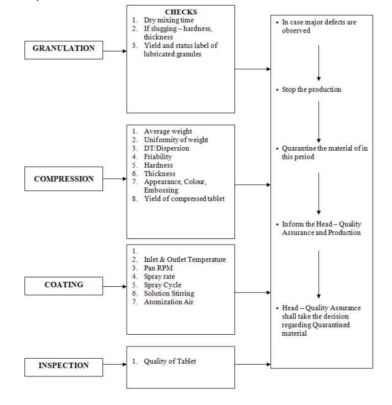 sop for in process controls during granulation compression coating ...