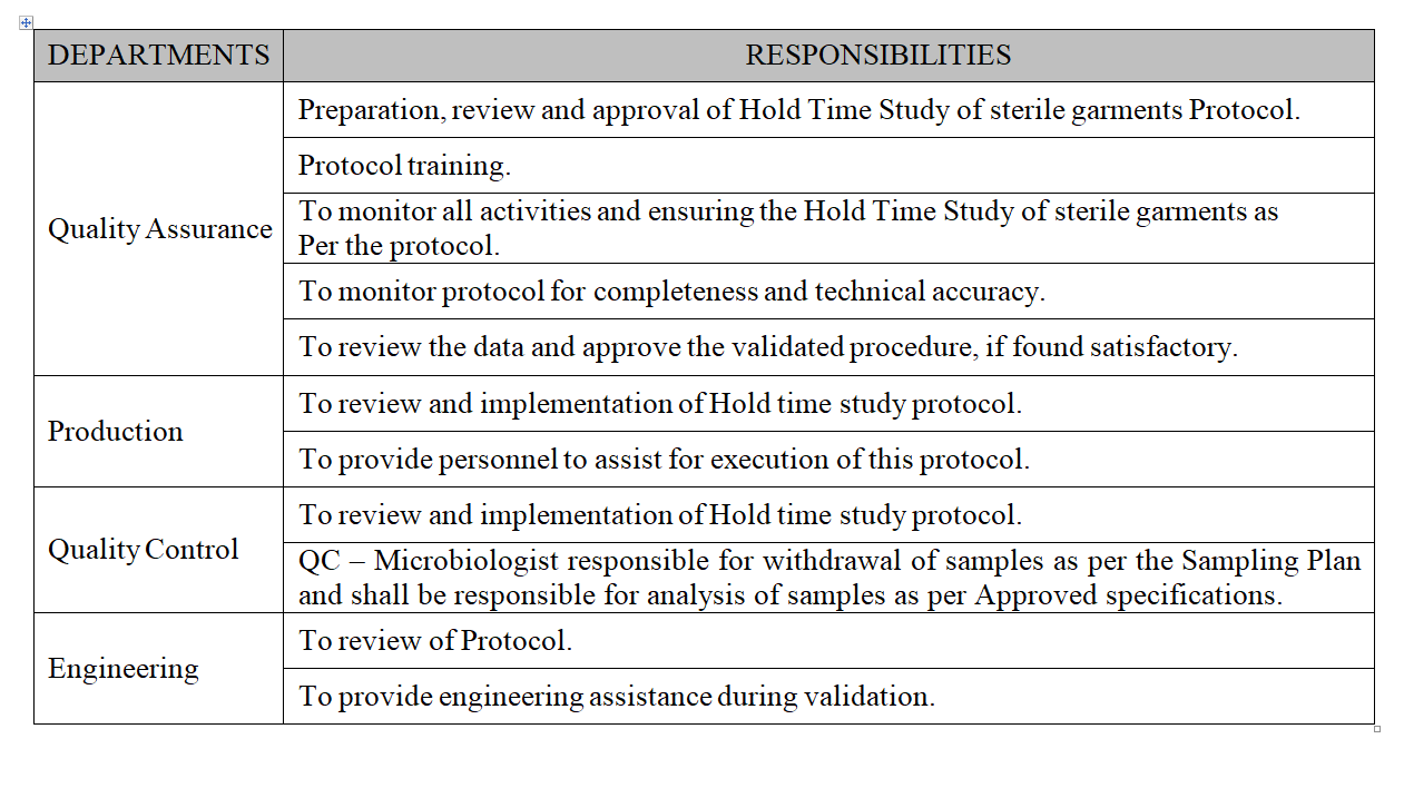 Protocol for hold time study of sterile garments - Pharma Dekho