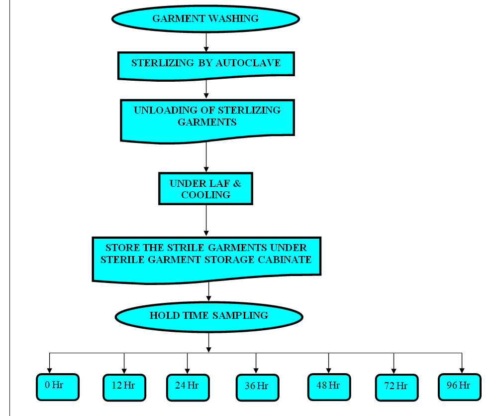Protocol for hold time study of sterile garments - Pharma Dekho