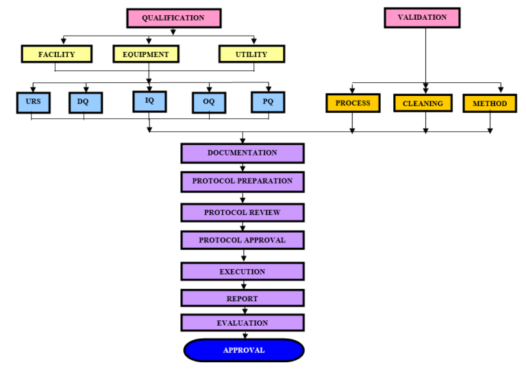 Preparation of Validation and Qualification Protocols and Reports ...