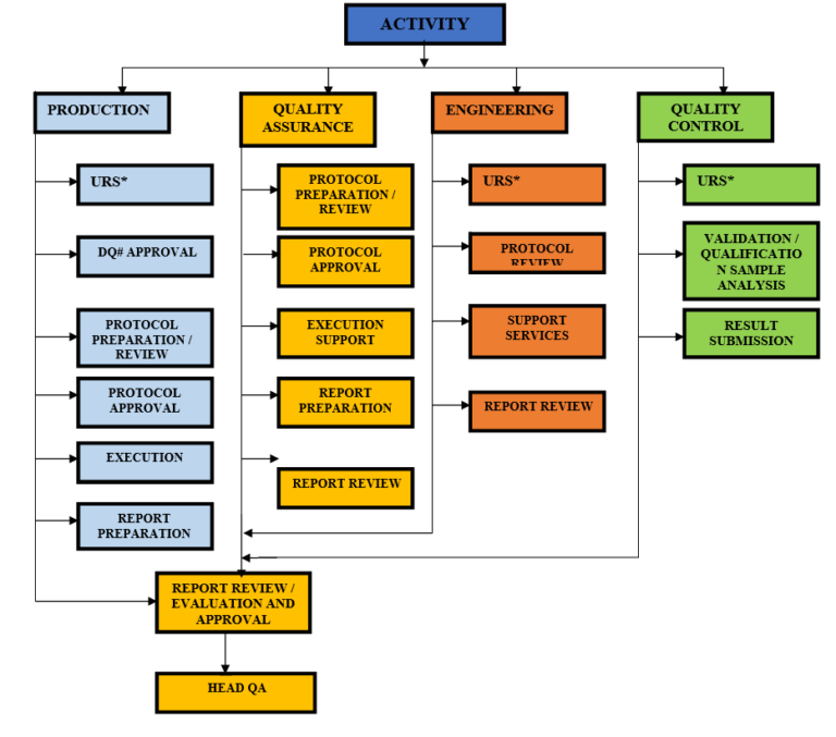Preparation of Validation and Qualification Protocols and Reports ...