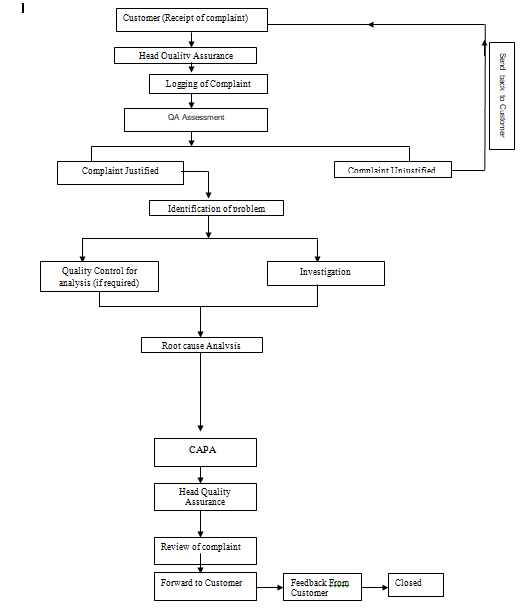 handling and investigation of Market Complaints - Pharma Dekho