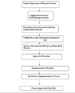 sop for Handling of Deviations - Pharma Dekho