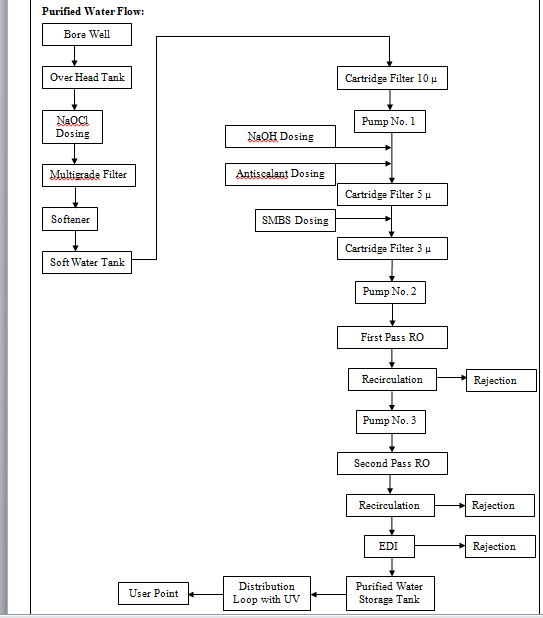 performance qualification protocol for water for injection - Pharma Dekho